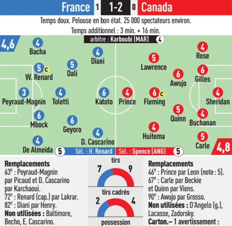 France vs Canada WNT Women’s Football Olympics Player Ratings- Second ...