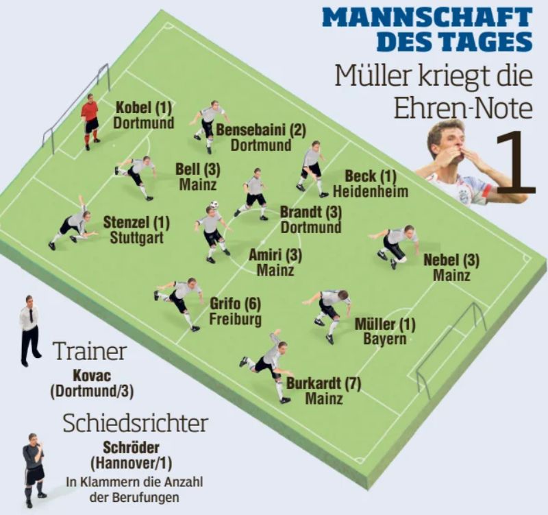 Leverkusen Dortmund 2:4 Player Ratings 2025 | Three BVB players in GW33 ...