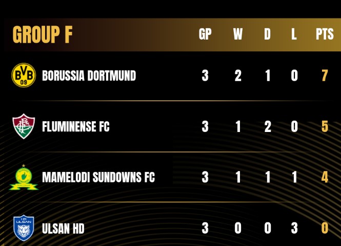 Bundesliga club performance at Club World Cup 2025- Bayern & BVB match ...